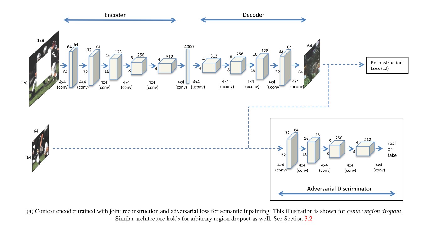 Context Encoders를 활용한 배경 채우기(1) - Hyungjo Byun